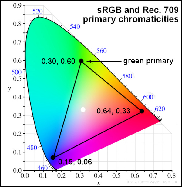 Color Spaces of the VFX Pipeline Part 5: Workspace – FXEcademy
