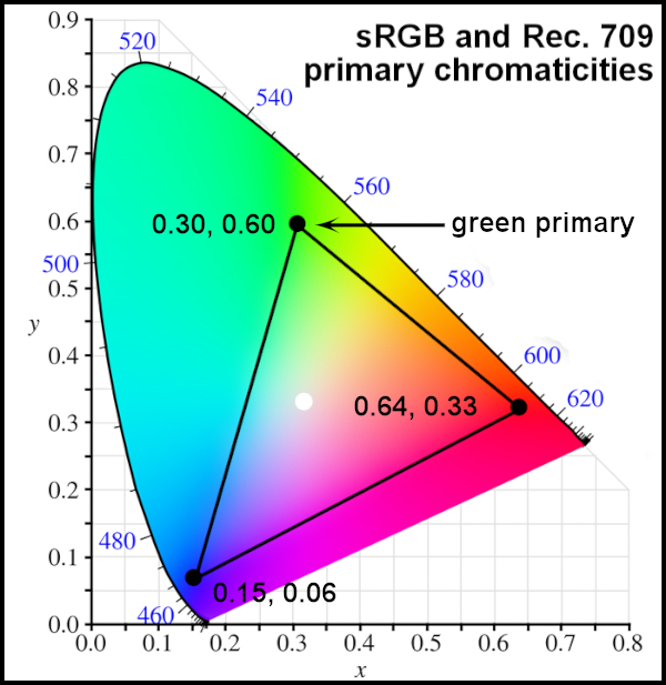 Color Spaces of the VFX Pipeline Part 6: Display Space